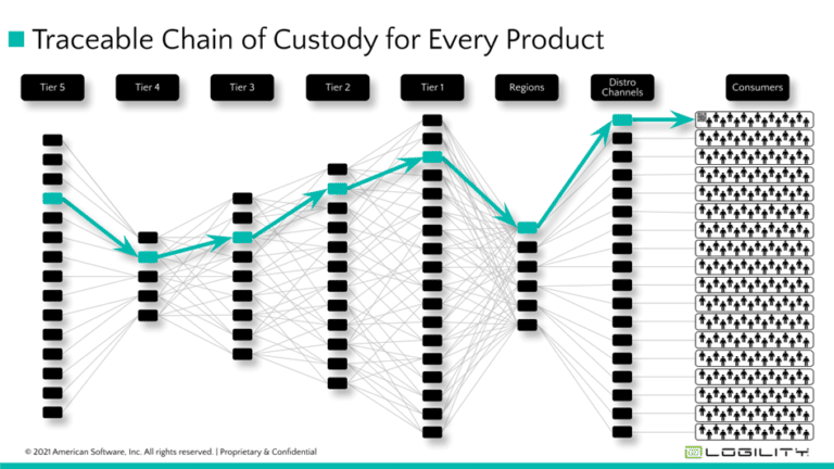 Traceability - You Want It, You Need It, But How Do You Get It?