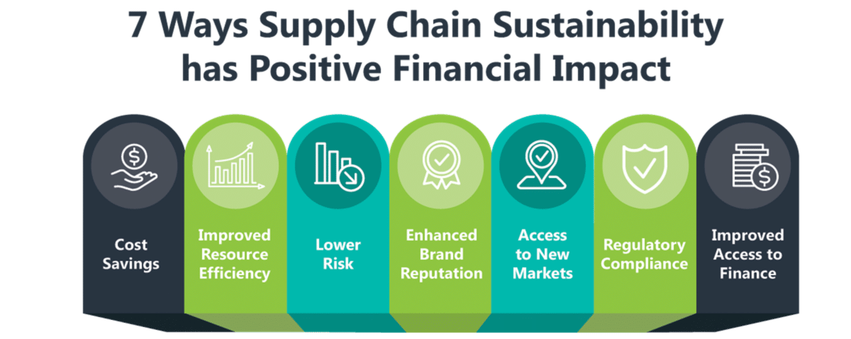 Supply Chain Sustainability: Value & Profit in Responsibility