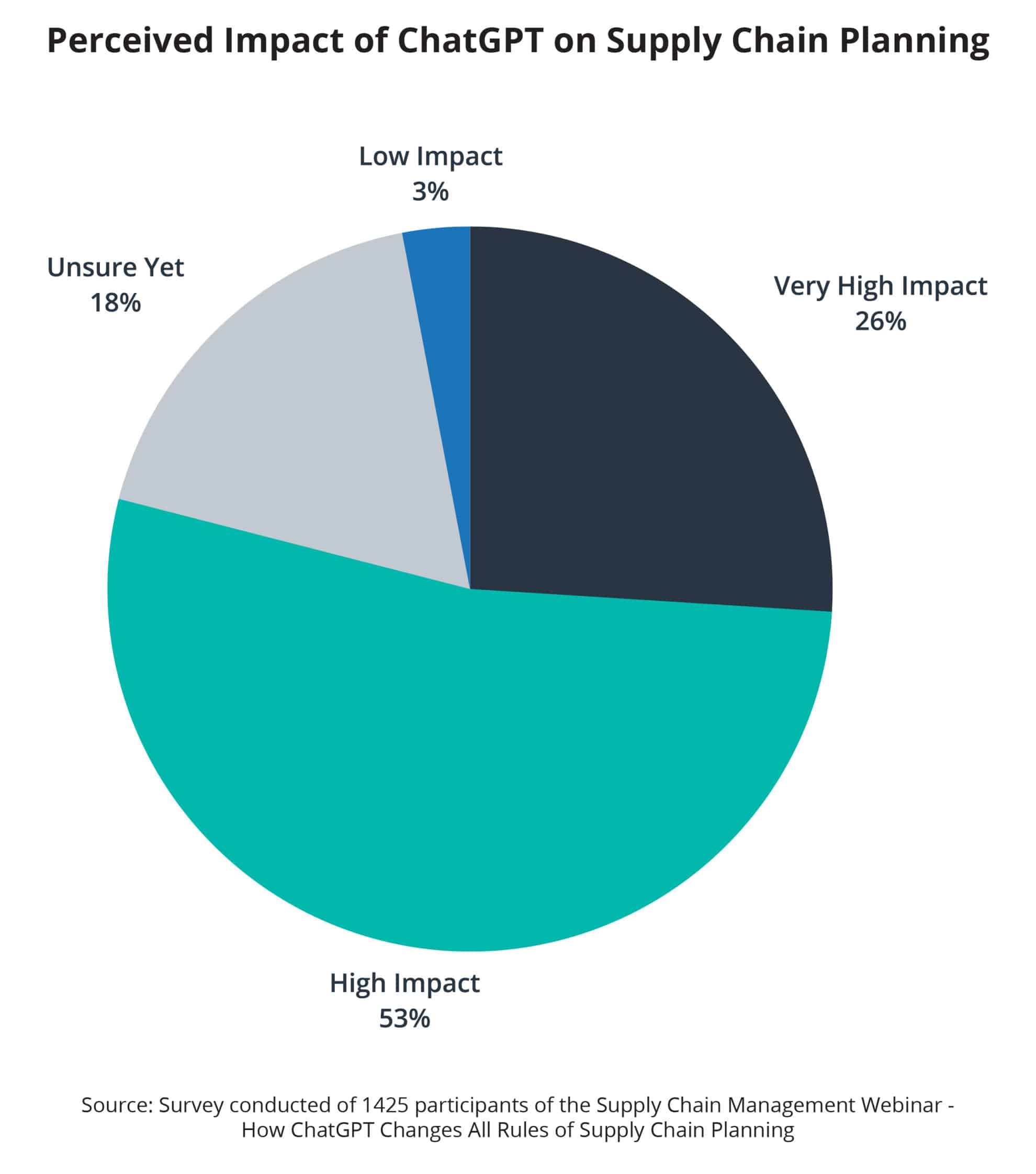 The Estimated Impact of ChatGPT on Supply Chain Planning