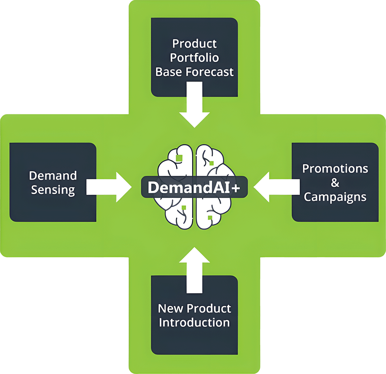 Supply Chain Demand Planning, DemandAI | Logility Solutions