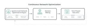 Approaching an Efficient Horizon with Continuous Network Optimization