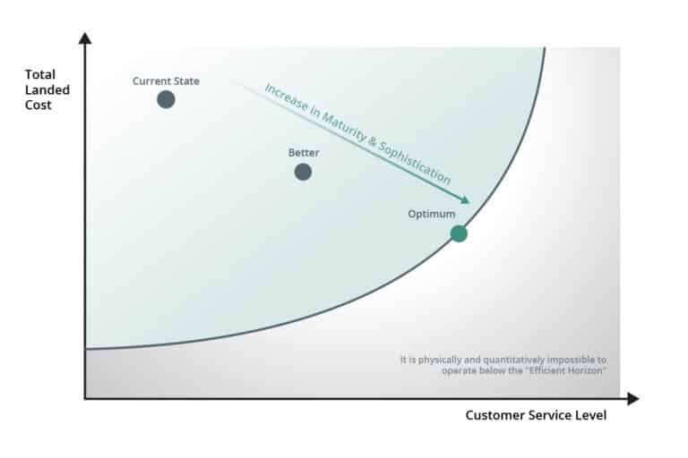 Approaching an Efficient Horizon with Continuous Network Optimization