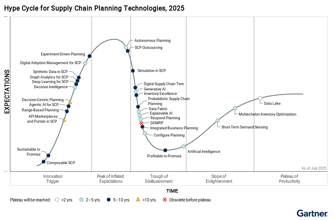 Gartner Report: Hype Cycle for Supply Chain Planning Technologies, 2025